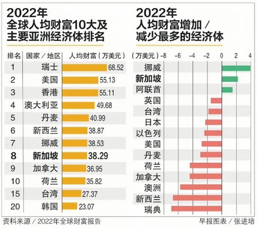 新加坡人均财富位列全球第八！增涨6.26% - 新加坡Esinbiz