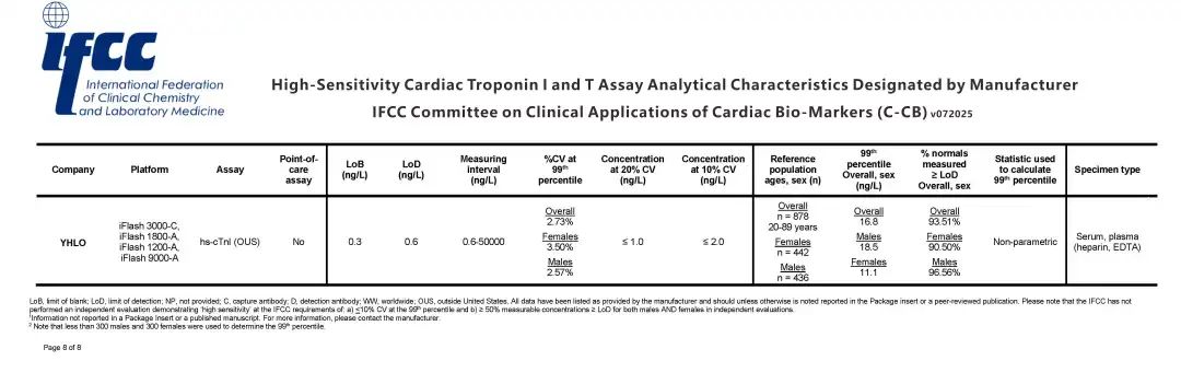 喜报！亚辉龙高敏肌钙蛋白荣登 IFCC 性能参考表_CACLP体外诊断资讯网