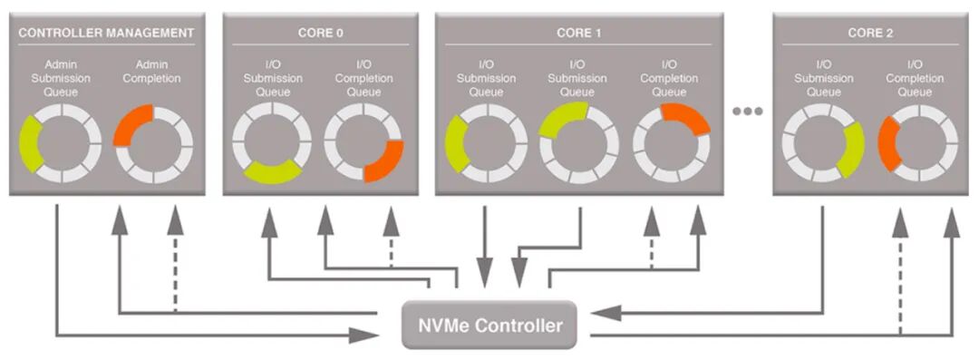 NVMe“最强”科普！！！！！！ - 脉脉