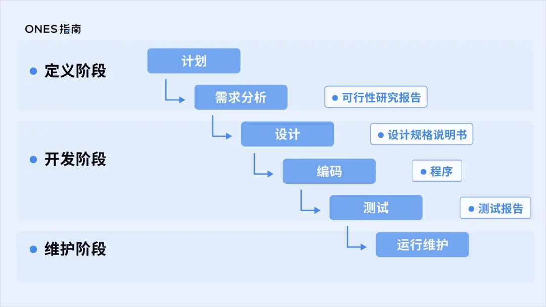 实操演示：巧用 WBS ，将复杂的瀑布项目拆解落地 - 脉脉