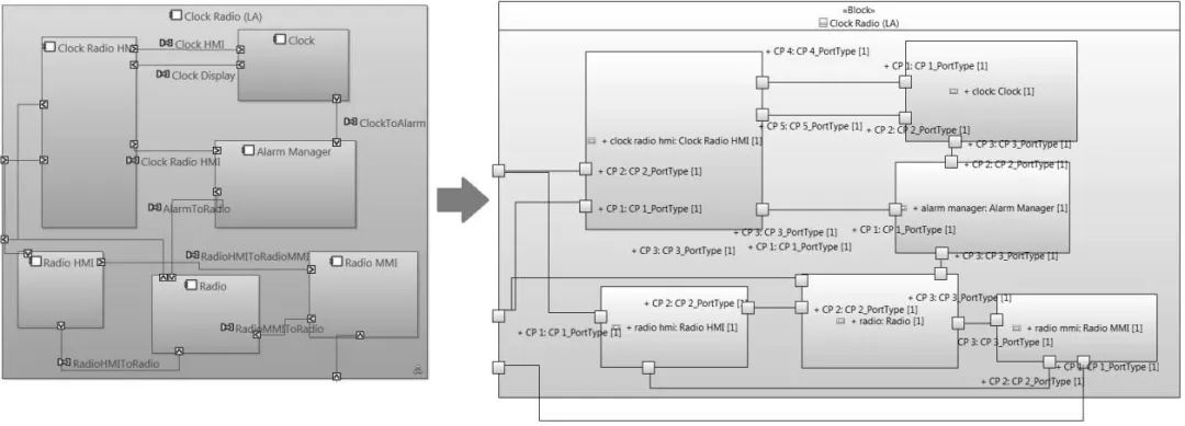 MBSE开源软件Capella 到 SysML 桥梁：一种用于 MBSE 互操作性的工具化方法_MBSE Capella-技术邻