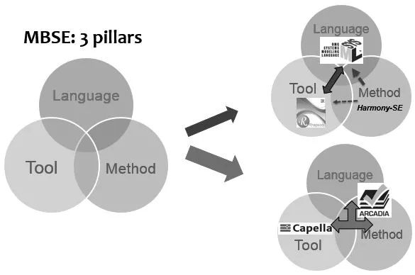 MBSE开源软件Capella 到 SysML 桥梁：一种用于 MBSE 互操作性的工具化方法_MBSE Capella-技术邻