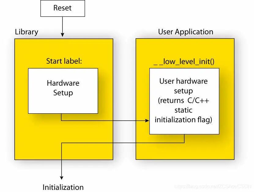 Cortex-M/R 内核启动过程 / 程序启动流程（基于IAR） | CN-SEC 中文网