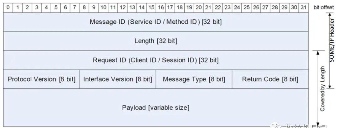 解读SOME/IP & SOME/IP-SD-电子工程专辑
