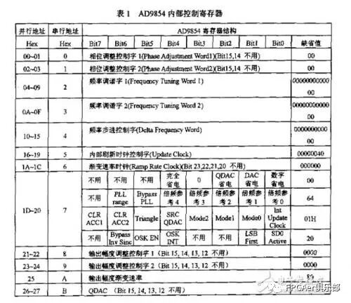 AD9854的工作原理和应用电路图_spi控制ad9854-CSDN博客