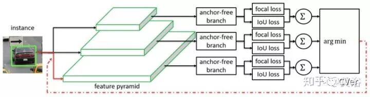 Anchor Free Object Detection | Qiang Zhang