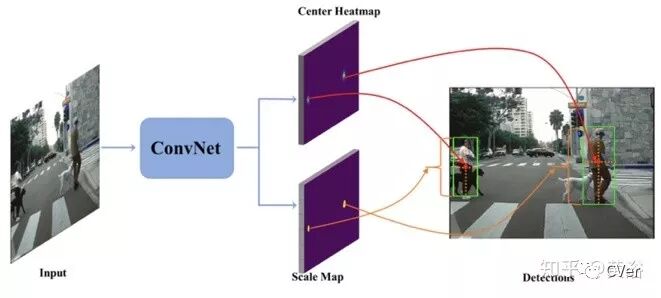 Anchor Free Object Detection | Qiang Zhang