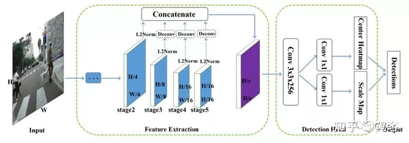 Anchor Free Object Detection | Qiang Zhang