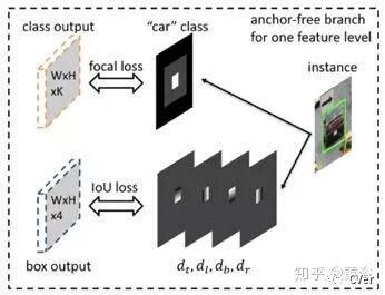 Anchor Free Object Detection | Qiang Zhang
