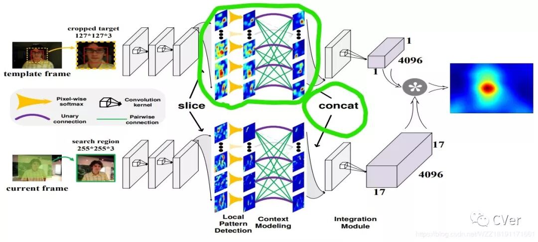 Siamese Network Based Single Object Tracking | Qiang Zhang
