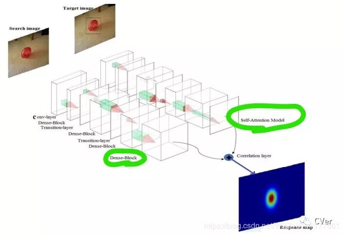 Siamese Network Based Single Object Tracking | Qiang Zhang