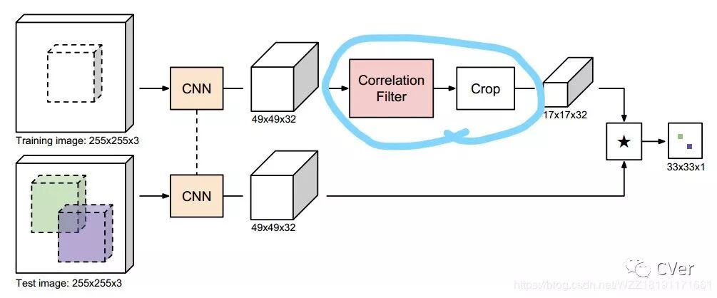 Siamese Network Based Single Object Tracking | Qiang Zhang
