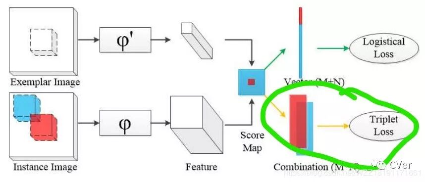 Siamese Network Based Single Object Tracking | Qiang Zhang