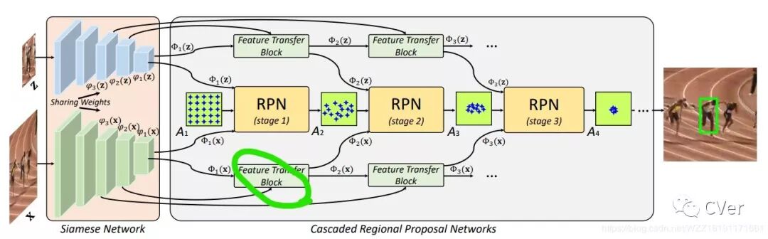 Siamese Network Based Single Object Tracking | Qiang Zhang