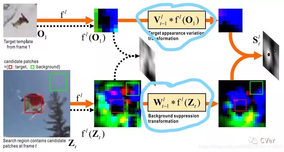 Siamese Network Based Single Object Tracking | Qiang Zhang