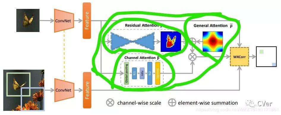 Siamese Network Based Single Object Tracking | Qiang Zhang
