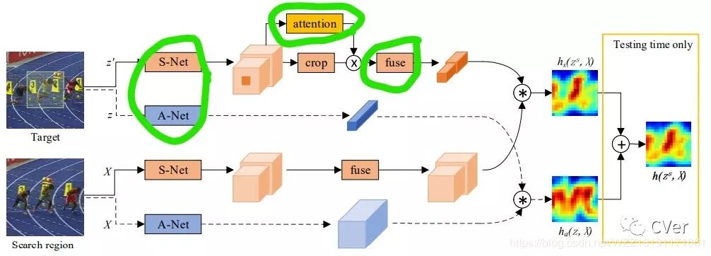 Siamese Network Based Single Object Tracking | Qiang Zhang