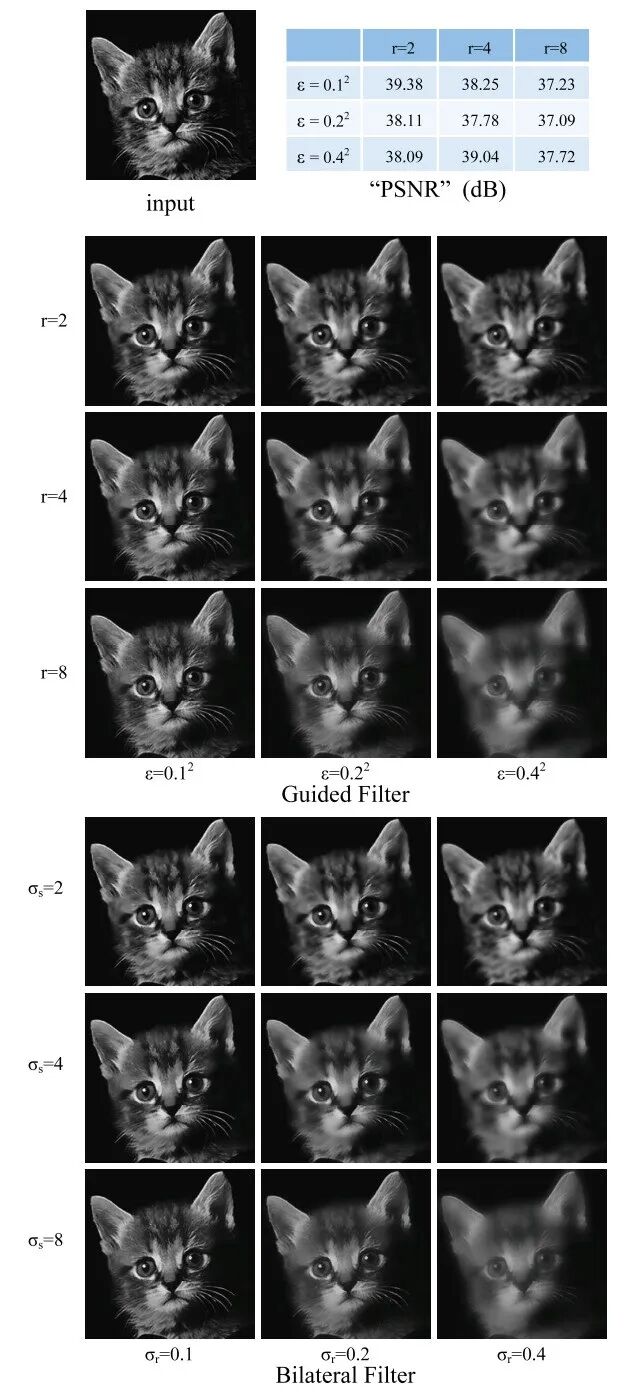 【深度学习】何凯明：Guided Image Filtering 引导（导向）图像滤波 - Py学习