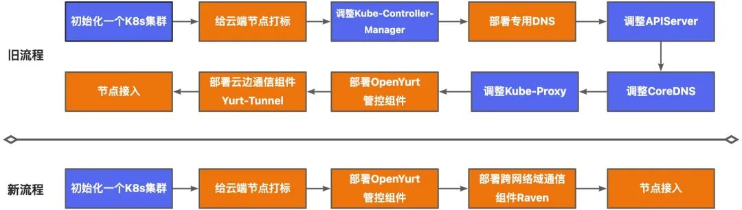 OpenYurt v1.2 新版本深度解读（三）：五步搭建一个OpenYurt集群！！！！！！ - 脉脉