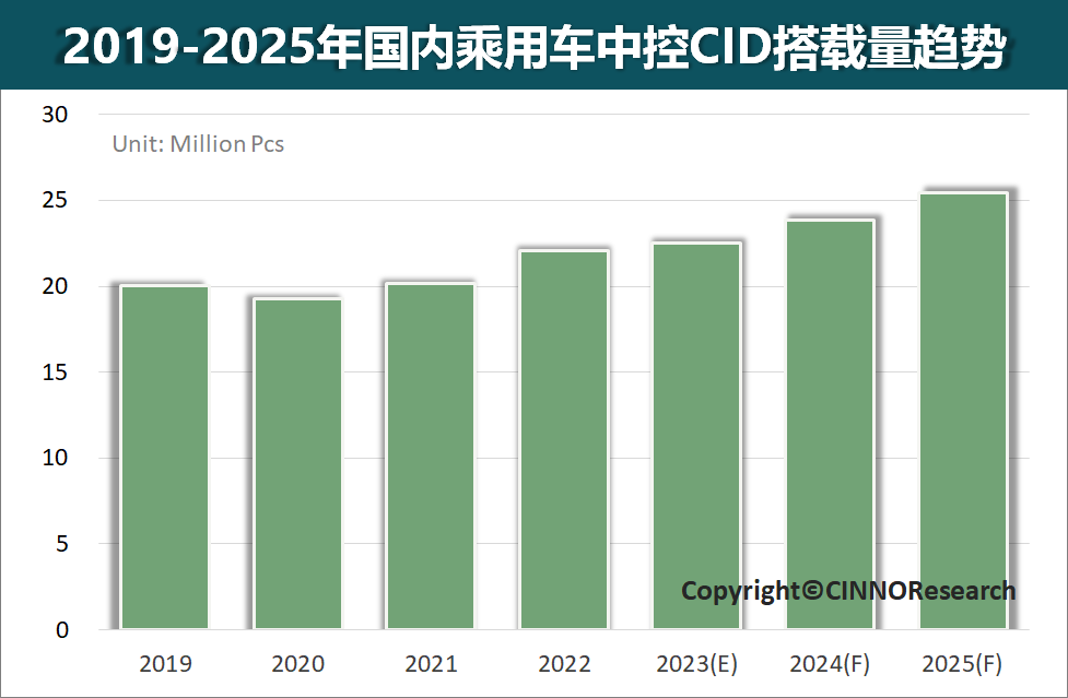 CINNO Research | 2023年上半年国内乘用车中控及仪表盘显示器搭载量同比增长约8%_中控仪表盘 智能座舱-技术邻