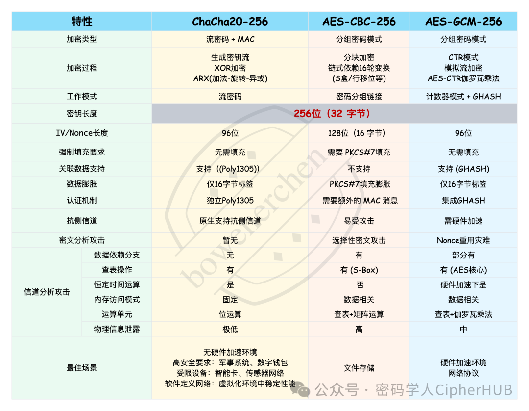 ChaCha20 vs AES：当加密算法遇上TLS1.3的安全铁拳-腾讯云开发者社区-腾讯云