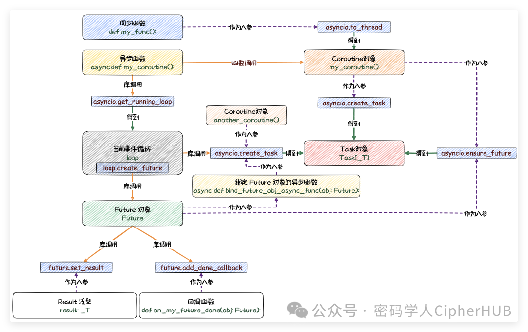 解锁Python高并发：asyncio核心机制与实战应用精讲-腾讯云开发者社区-腾讯云