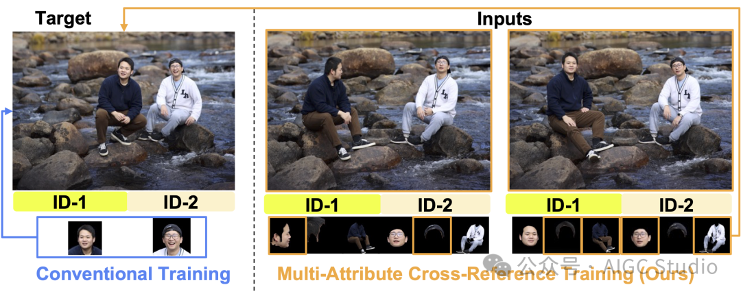 AI I024: ComposeMe：可基于文本对多属性（单人&多人）多属性（身份、发型和服饰）随意组合和解耦控制。