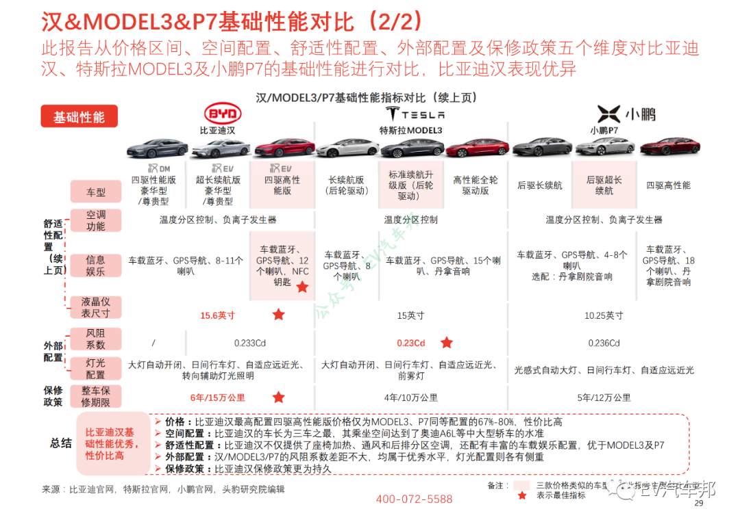 比亚迪汉/特斯拉MODEL3/小鹏P7性能及供应商对比-技术邻