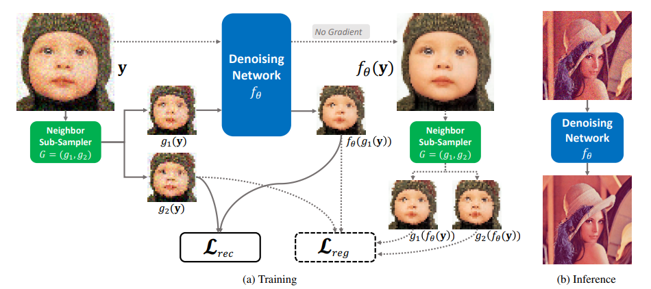 CVPR 2021 论文大盘点-图像去噪篇 - 水木清扬 - 博客园