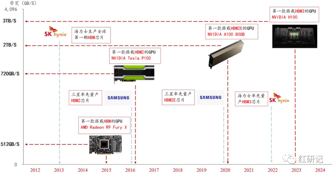7年200倍的HBM,你值得学习！产业链深度梳理(一）-韭研公社