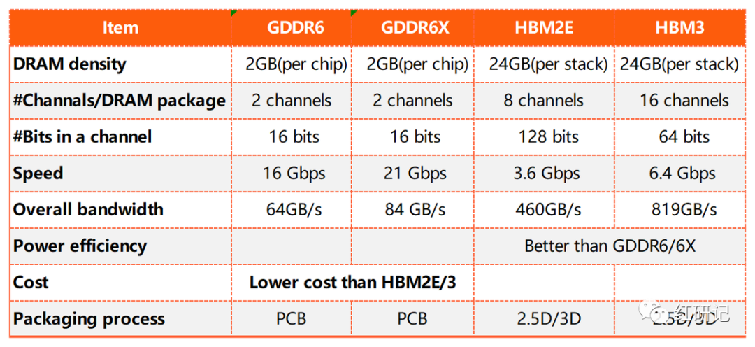 7年200倍的HBM,你值得学习！产业链深度梳理(一）-韭研公社