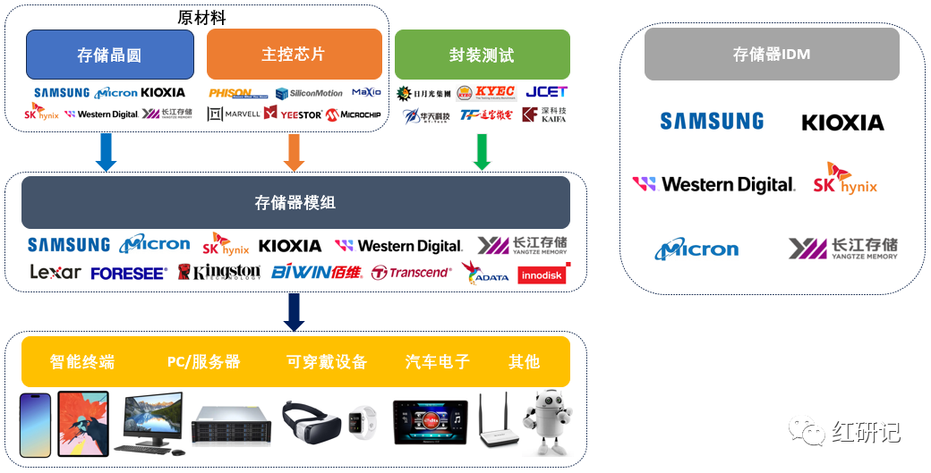 7年200倍的HBM,你值得学习！产业链深度梳理(一）-韭研公社
