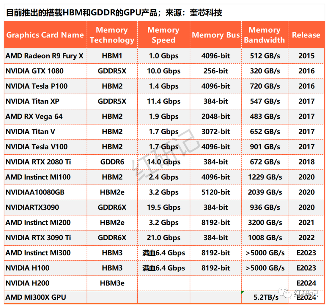 7年200倍的HBM,你值得学习！产业链深度梳理(一）-韭研公社