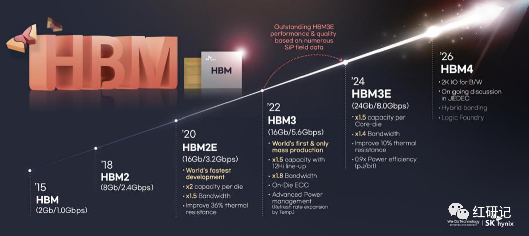 7年200倍的HBM,你值得学习！产业链深度梳理(一）-韭研公社