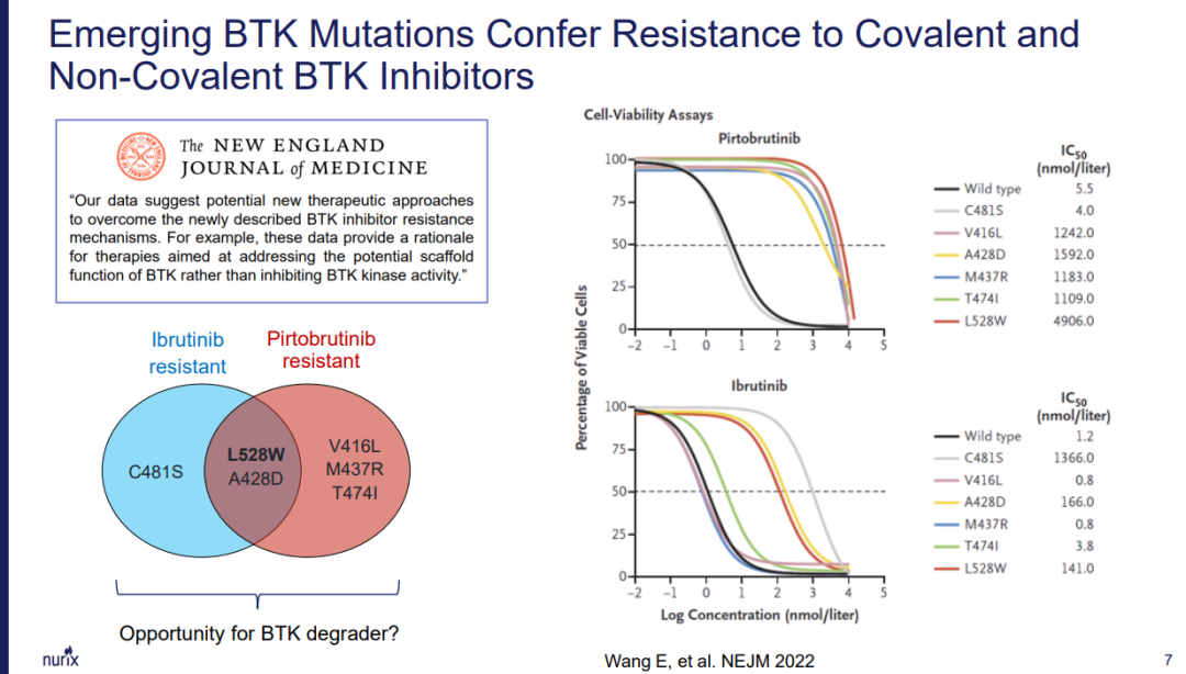 BTK PROTAC：燃起赛道新曙光医药新闻-ByDrug-一站式医药资源共享中心-医药魔方