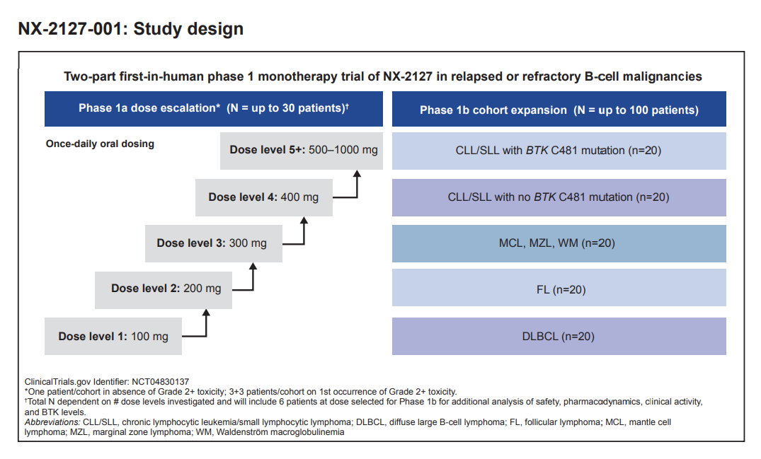 BTK PROTAC：燃起赛道新曙光医药新闻-ByDrug-一站式医药资源共享中心-医药魔方