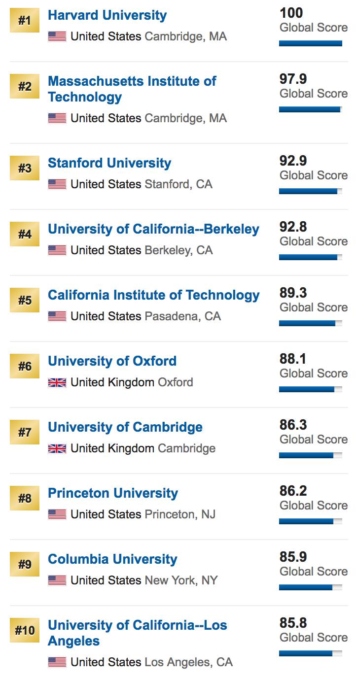 这才是2017年全球大学排名的正确打开方式！USNews Best Global Universities Rankings | 自由微信 ...