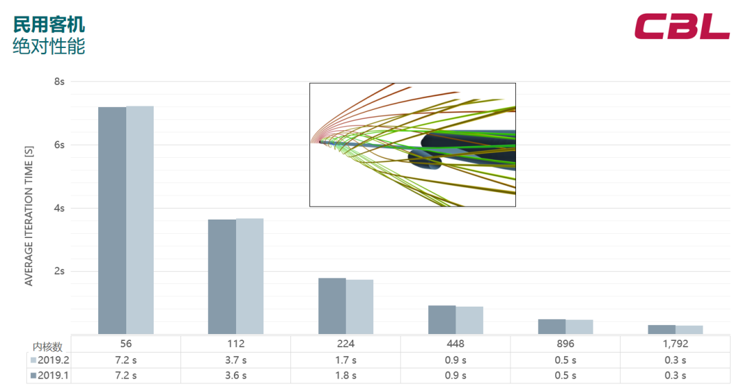 Simcenter STAR-CCM+ 并行计算性能-技术邻