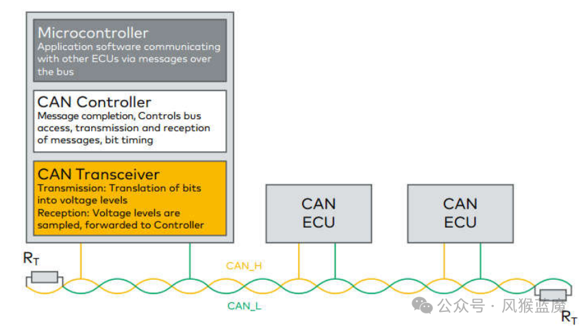 CAN总线基础知识 | ZONE.CI 全球网