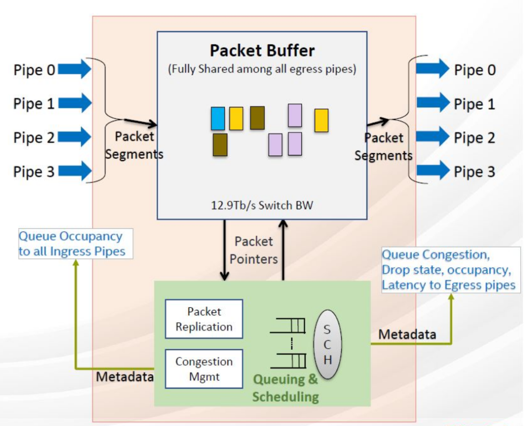 交换机缓存(packet buffer)大小会影响什么？_武汉明歌网络科技有限公司
