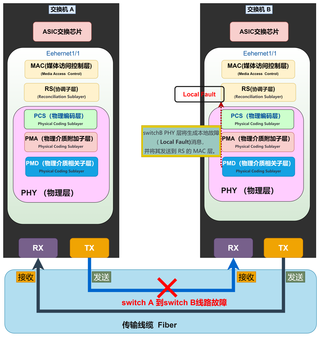 交换机互联故障 Remote Fault和 Local Fault_武汉明歌网络科技有限公司