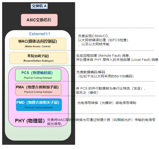 交换机互联故障 Remote Fault和 Local Fault_武汉明歌网络科技有限公司