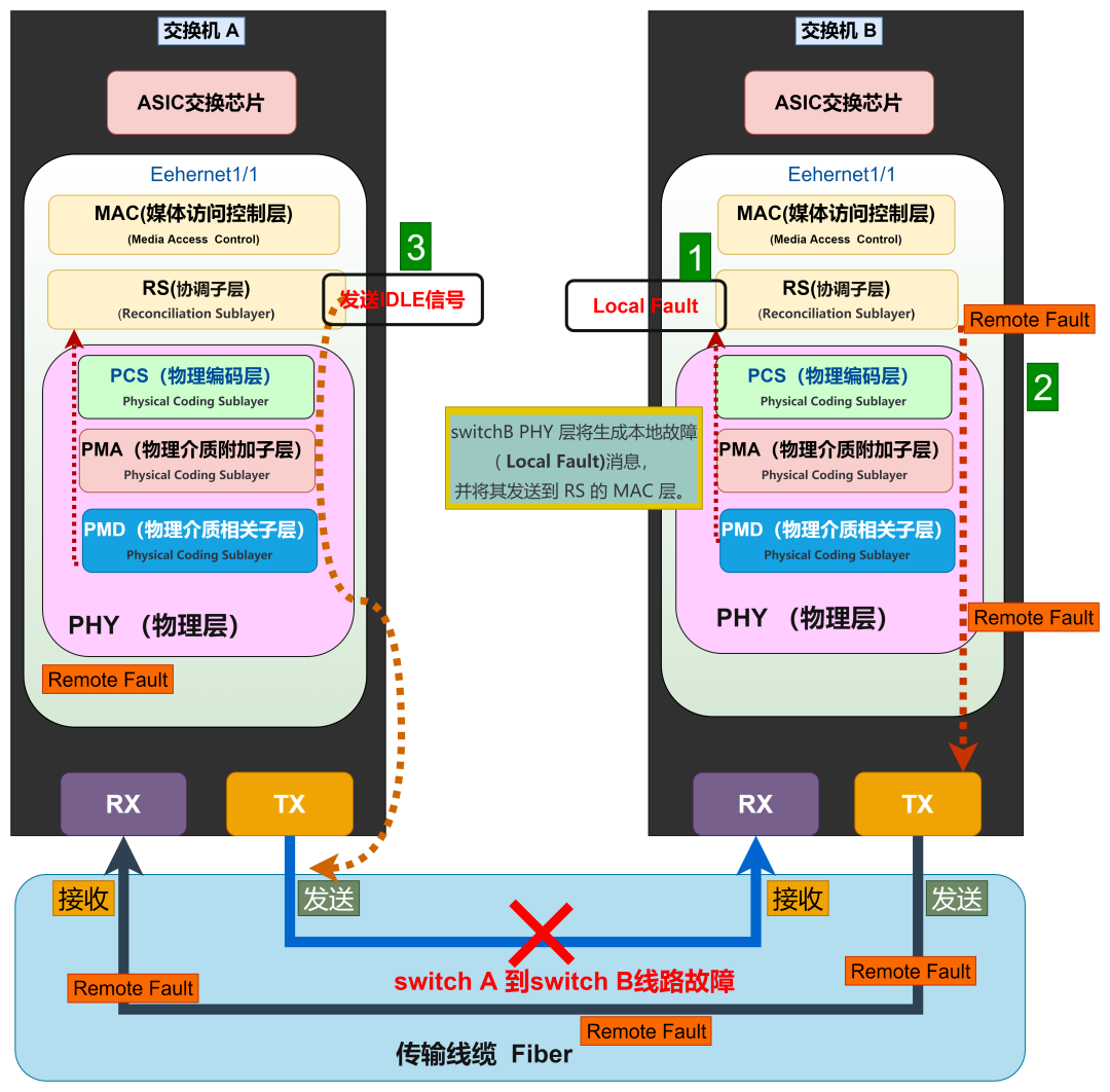 交换机互联故障 Remote Fault和 Local Fault_武汉明歌网络科技有限公司