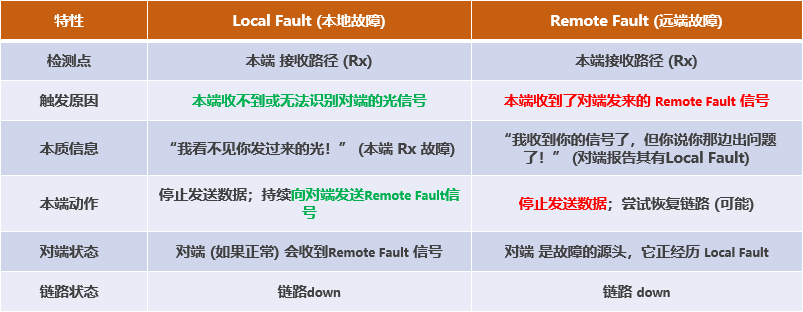 交换机互联故障 Remote Fault和 Local Fault_武汉明歌网络科技有限公司