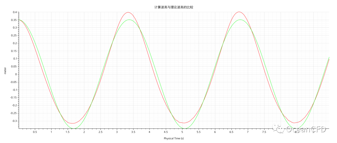 starccm+阻尼消波：STAR-CCM+中的Wave Forcing-技术邻