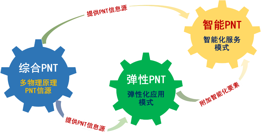 杨元喜院士：以北斗系统为核心的国家安全PNT体系发展趋势 - 中国测绘学会
