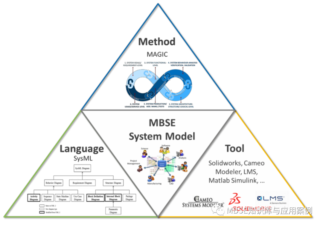卫星设计，请从MBSE开始_MBSE 卫星设计-技术邻