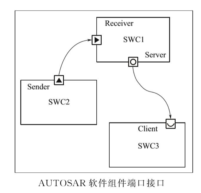 What is the AUTOSAR specification? - Programmer Sought