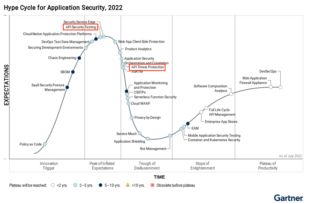 Gartner技术成熟度曲线：API安全技术解读 - 脉脉