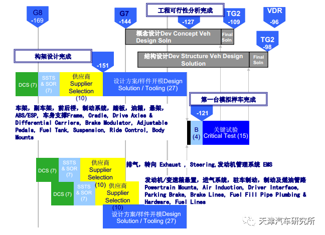 全球整车开发流程（GVDP v2.2）详解！ : 日中News